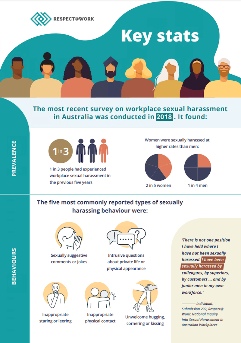 Workplace Sexual Harassment Key Stats Respect Work